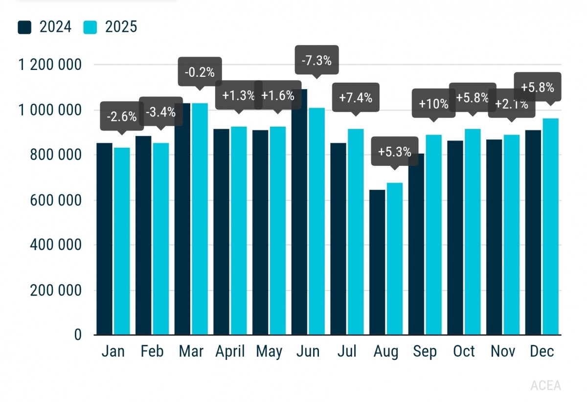 Electric cars gained ground in 2025 as hybrids took the lead - ArenaEV